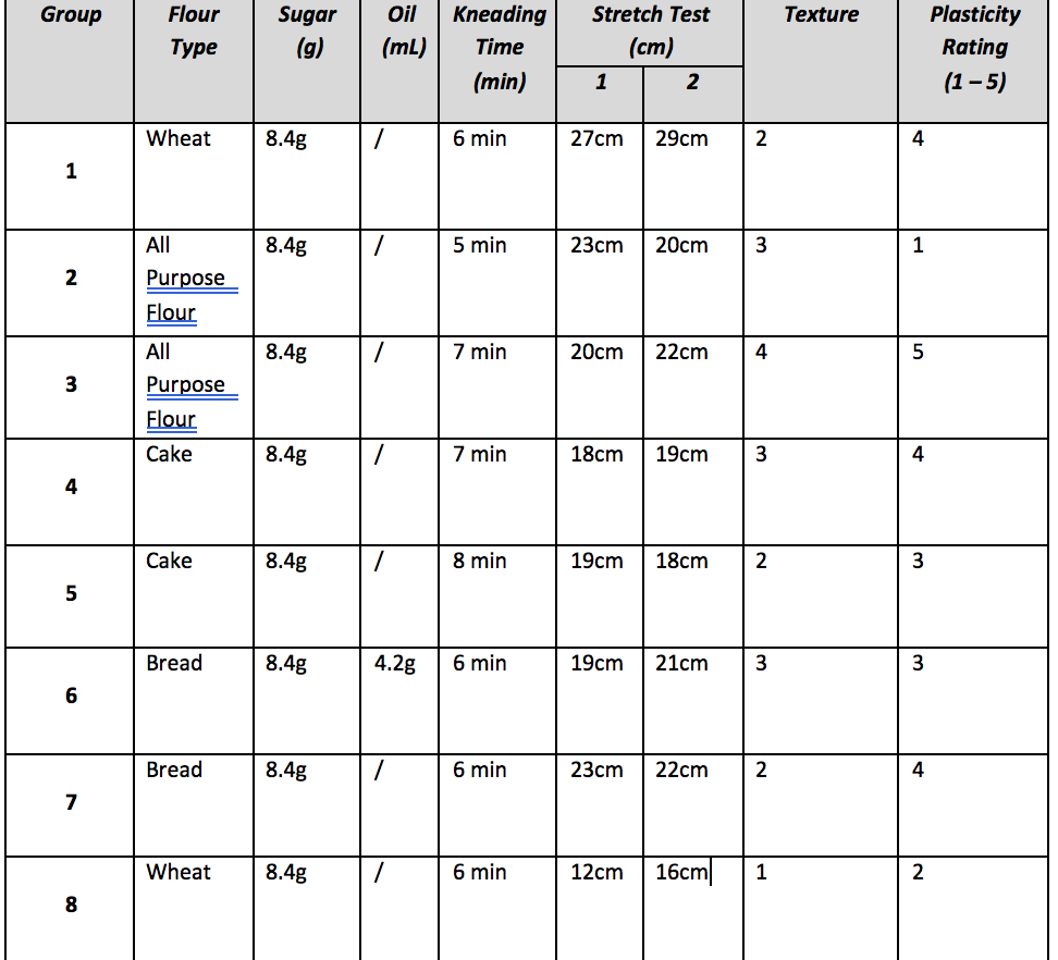 Write a hypothesis about your lab’s gluten | Chegg.com
