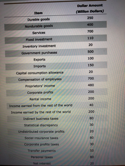 Solved Dollar Amount (Billion Dollars) 250 400 700 110 20 | Chegg.com
