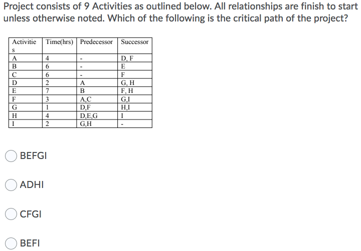 Solved Project consists of 9 Activities as outlined below. | Chegg.com