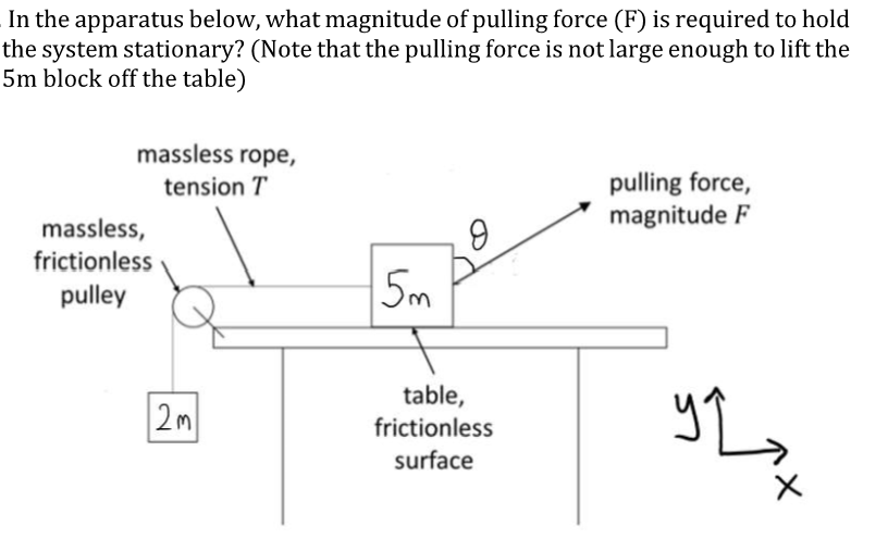 Solved In the apparatus below, what magnitude of pulling | Chegg.com