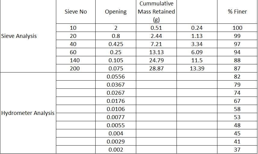 Solved Table 5.2 Unified Soil Classification System (Based | Chegg.com