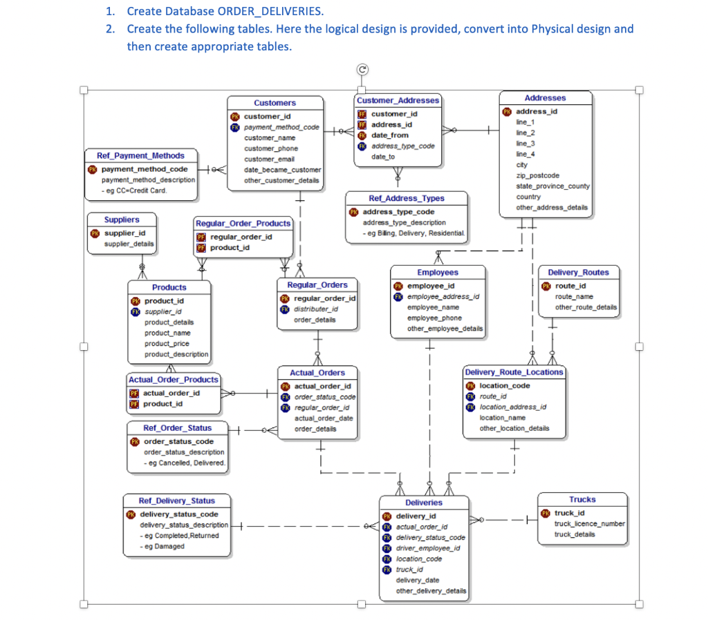 Solved 1. Create Database ORDER_DELIVERIES. 2. Create the | Chegg.com