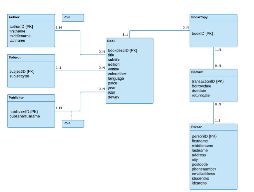 Solved LibraryDB is a database system that keeps track of | Chegg.com