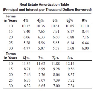 Solved Use the real estate amortization table to find the | Chegg.com