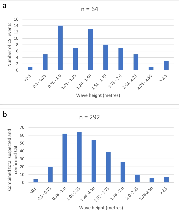 Solved Figure 1 does not suggest that most injuries occur | Chegg.com