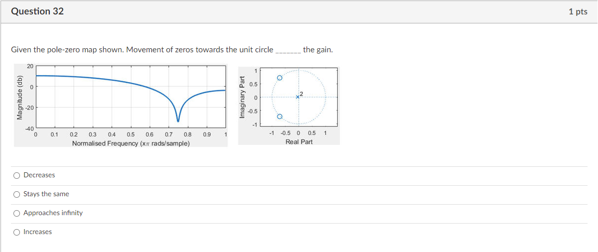 Solved Question 32 1 pts Given the pole-zero map shown. | Chegg.com