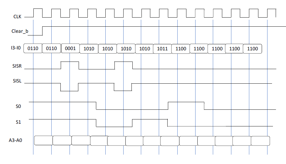 Solved 1. You are given a universal shift register shown | Chegg.com