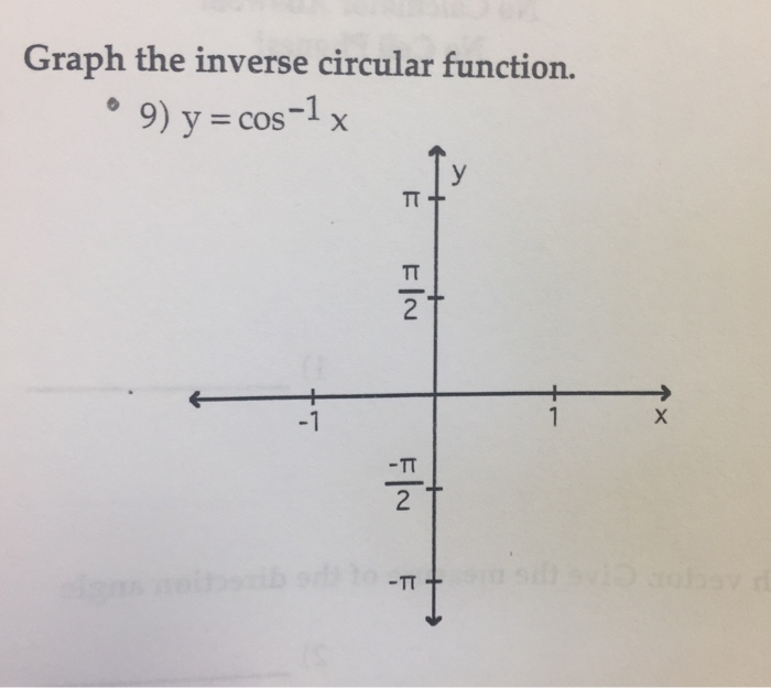 Solved Graph the inverse circular function. 9) y=cos-1 -π rf | Chegg.com
