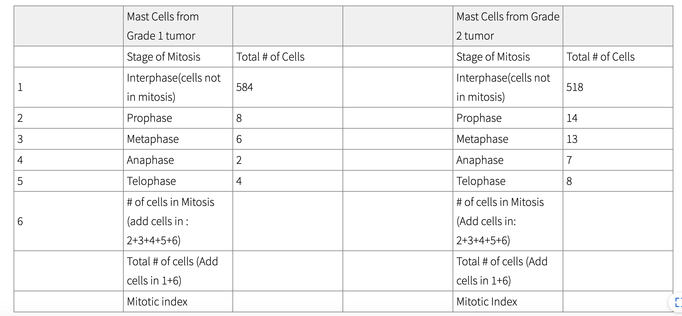 Solved Mast Cells from Mast Cells from Grade Grade 1 tumor 2 | Chegg.com