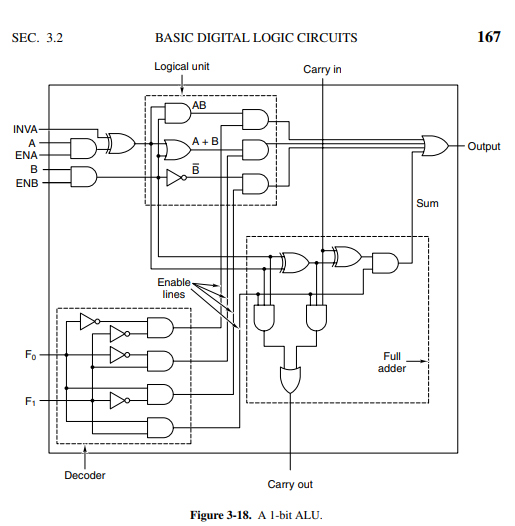 Solved If all the gates of the 1-bit ALU in Fig. 3-18 | Chegg.com