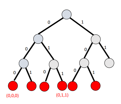 Solved In a heap tree with height h, the link between a node | Chegg.com