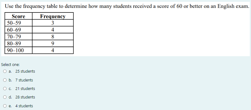 Solved Use the frequency table to determine how many | Chegg.com