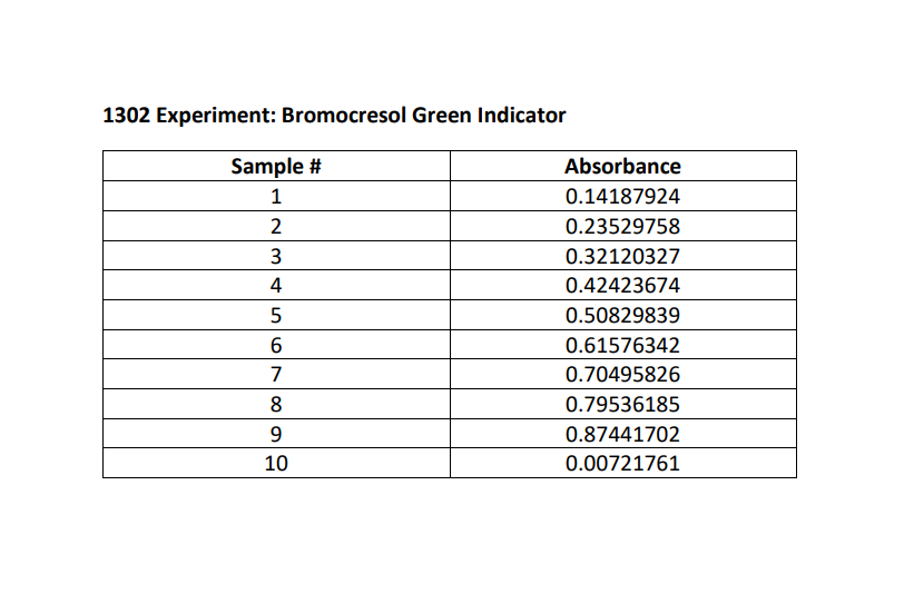 1302 Experiment: Bromocresol Green Indicator Sample # | Chegg.com