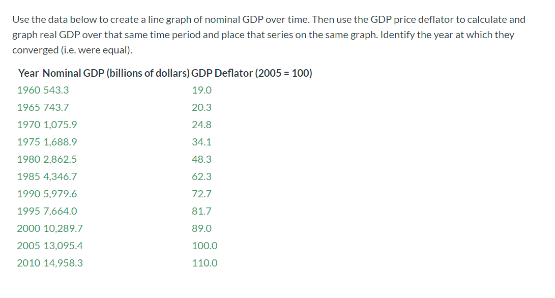 Solved Use the data below to create a line graph of nominal | Chegg.com