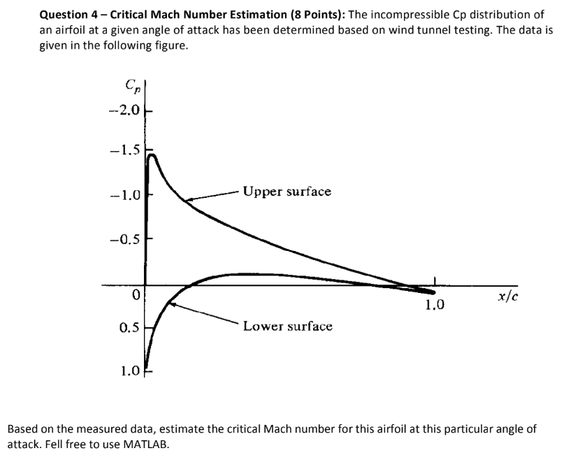 Solved Question 4-Critical Mach Number Estimation (8 | Chegg.com