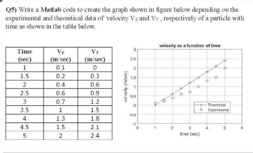 Solved (5) Write a Matlab code to create the graph shown in | Chegg.com