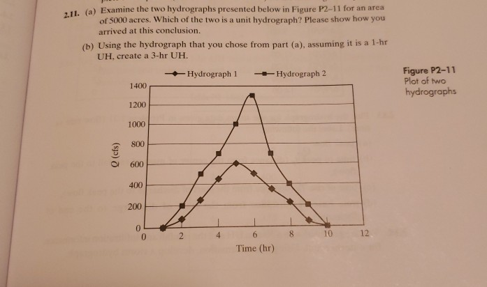 Solved 11. (a) Examine the two hydrographs presented below | Chegg.com