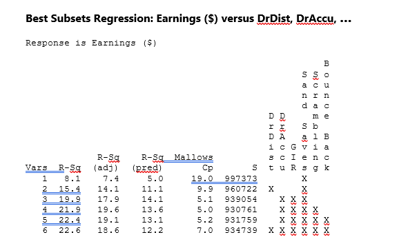Best Subsets Regression: Earnings ($) versus | Chegg.com