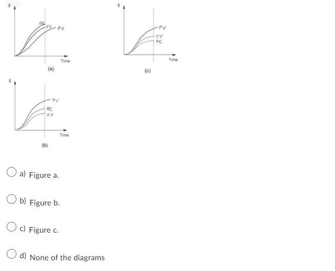 Solved Of the following Earned Value Diagrams shown, which | Chegg.com