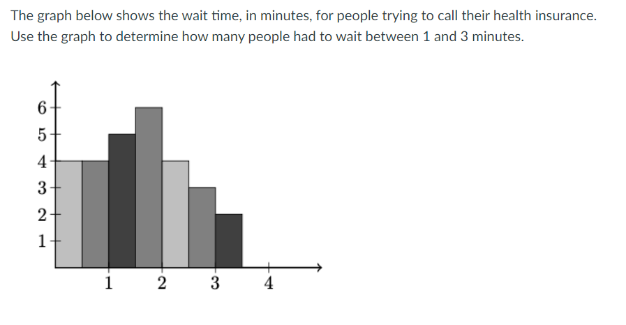 Solved The graph below shows the wait time, in minutes, for | Chegg.com