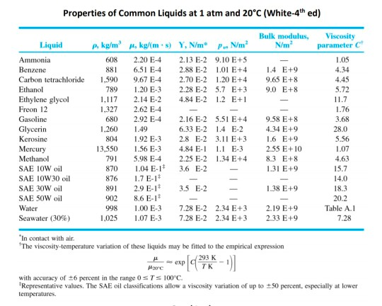 Solved In figure 2, all fluids are at 20°C. Determine the | Chegg.com