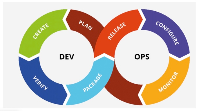 Solved 3. Compare and contrast Agile and DevOps | Chegg.com