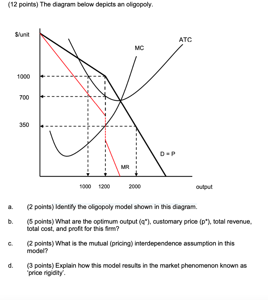 Solved (12 points) The diagram below depicts an oligopoly. | Chegg.com