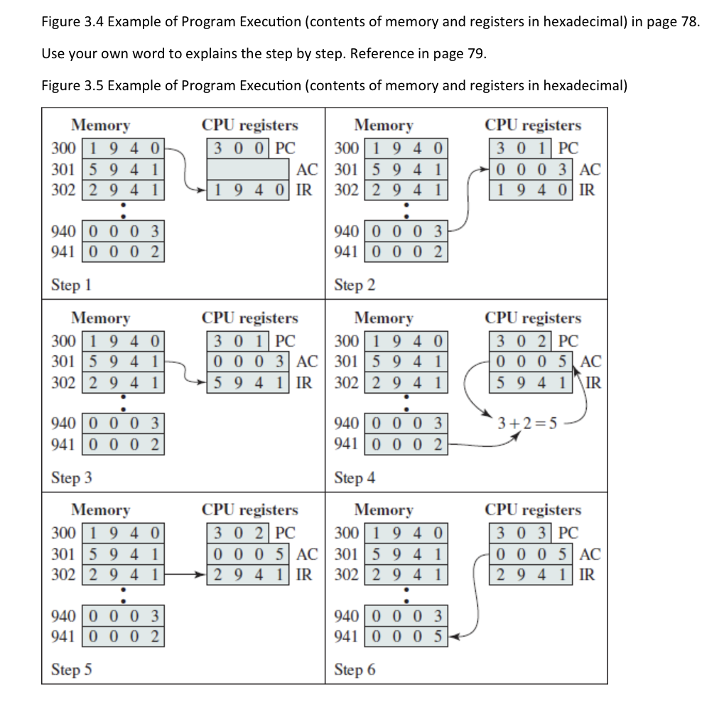 Solved Figure 3.4 Example of Program Execution (contents of | Chegg.com