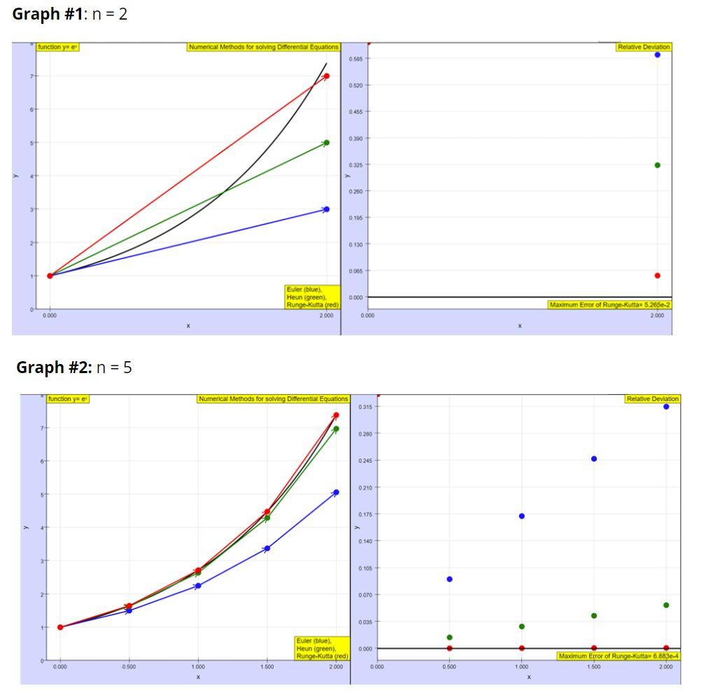 Solved Prompt: The following graphs display the exact | Chegg.com