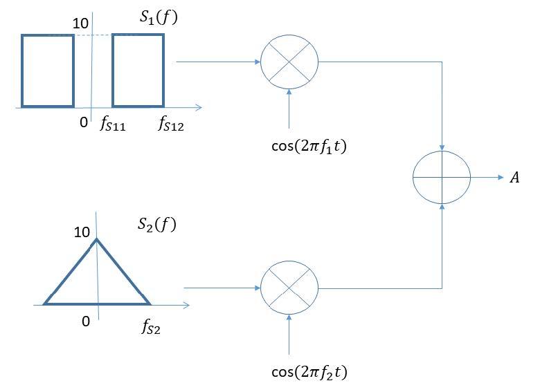 Solved Consider the frequency division multiplexing system | Chegg.com