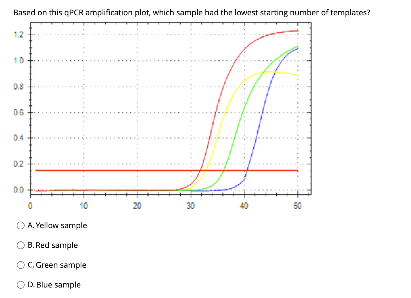 Solved Based on this qPCR amplification plot, which sample | Chegg.com