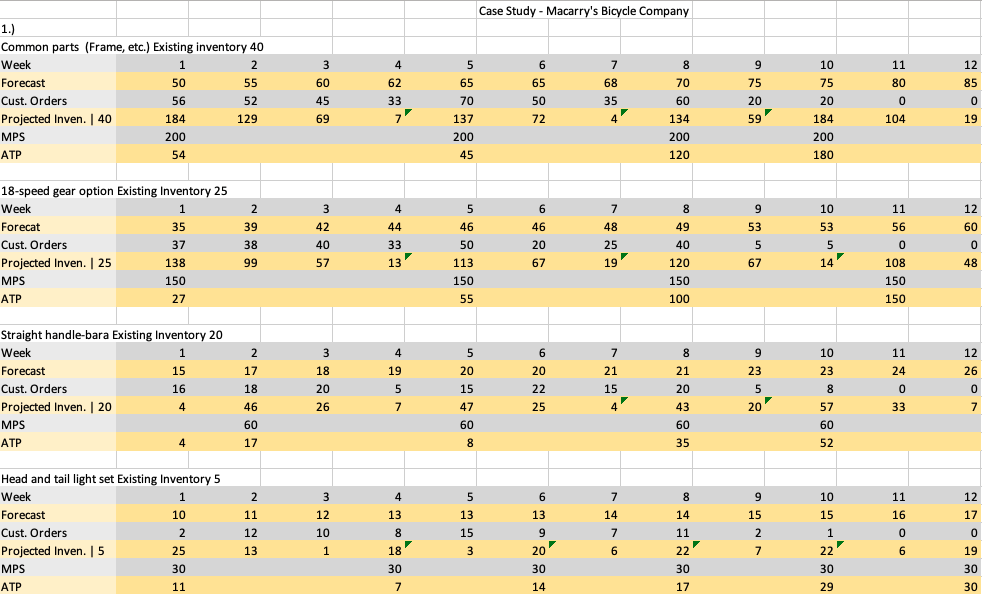 Solved Once you have completed the tables, examine the list | Chegg.com