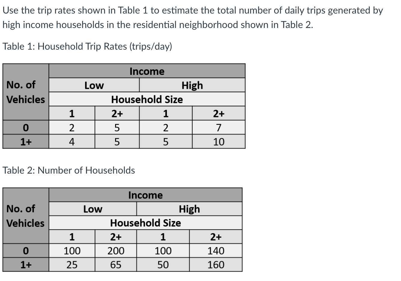 Solved Use the trip rates shown in Table 1 to estimate the | Chegg.com