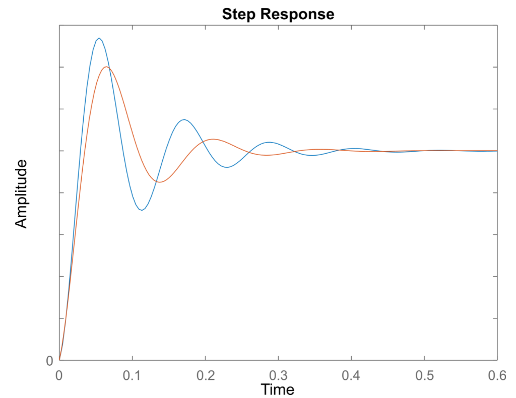 Solved We have a closed loop system with a PID controller as | Chegg.com Solved We have a closed loop system with a PID controller as | Chegg.com