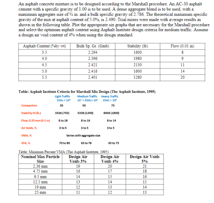 Solved An asphalt concrete mixture is to be designed | Chegg.com
