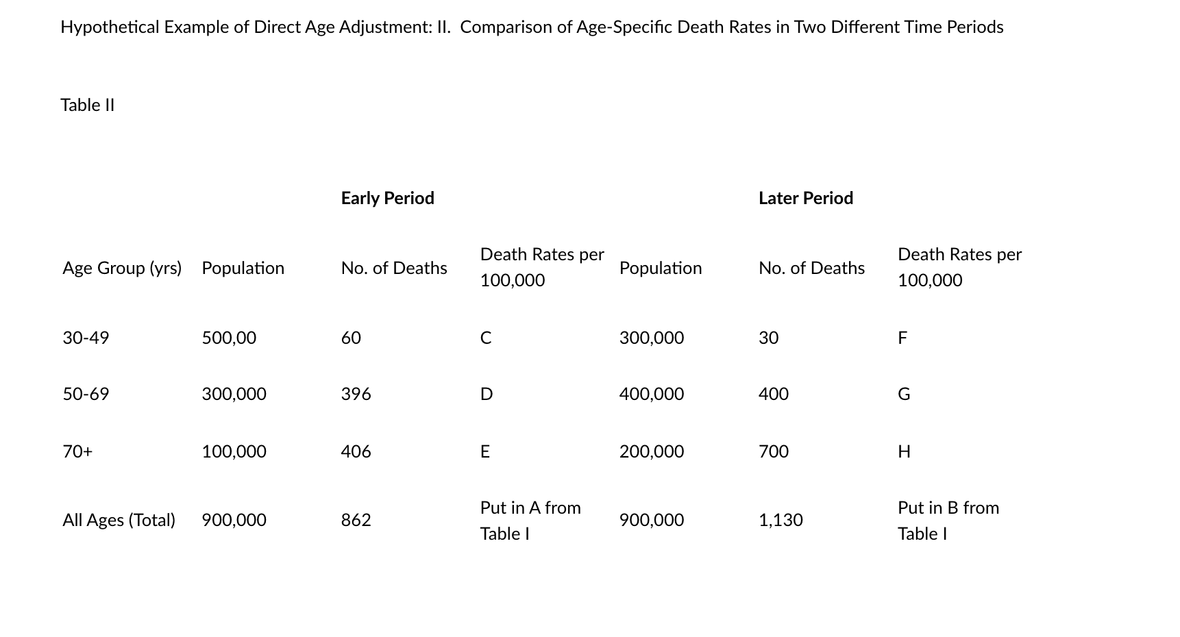 Solved Hypothetical Example of Direct Age Adjustment: II. | Chegg.com