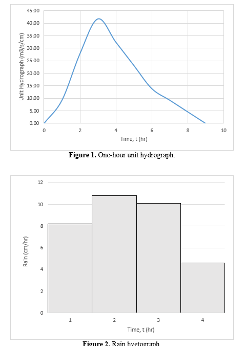 A watershed has the 1-hr unit hydrograph shown in | Chegg.com