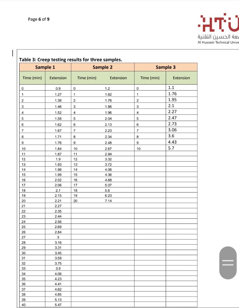 Solved Page 2 of 9 HTU. جامعة الحسين التقنية Al Hussein | Chegg.com