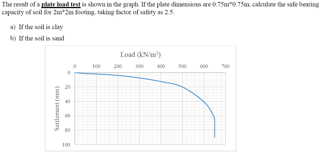 Solved The result of a plate load test is shown in the | Chegg.com
