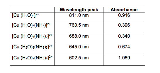 Solved Absorbance 0.916 Wavelength peak [Cu (H2O)]2+ T 811.0 | Chegg.com