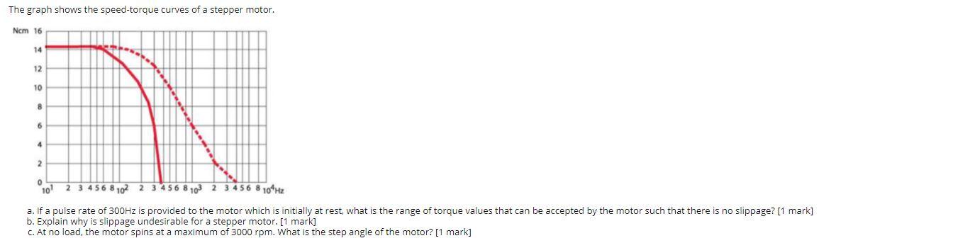 The graph shows the speed-torque curves of a stepper | Chegg.com