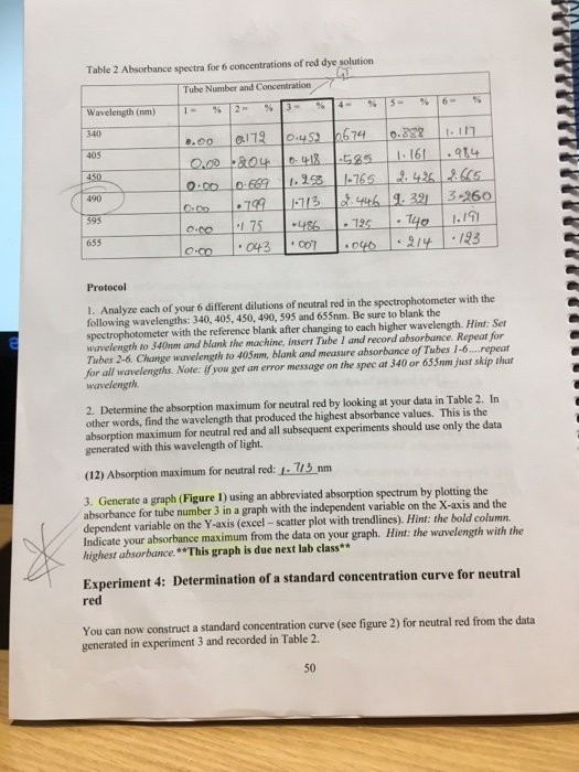 Solved Table 2 Absorbance spectra for 6 concentrations of | Chegg.com
