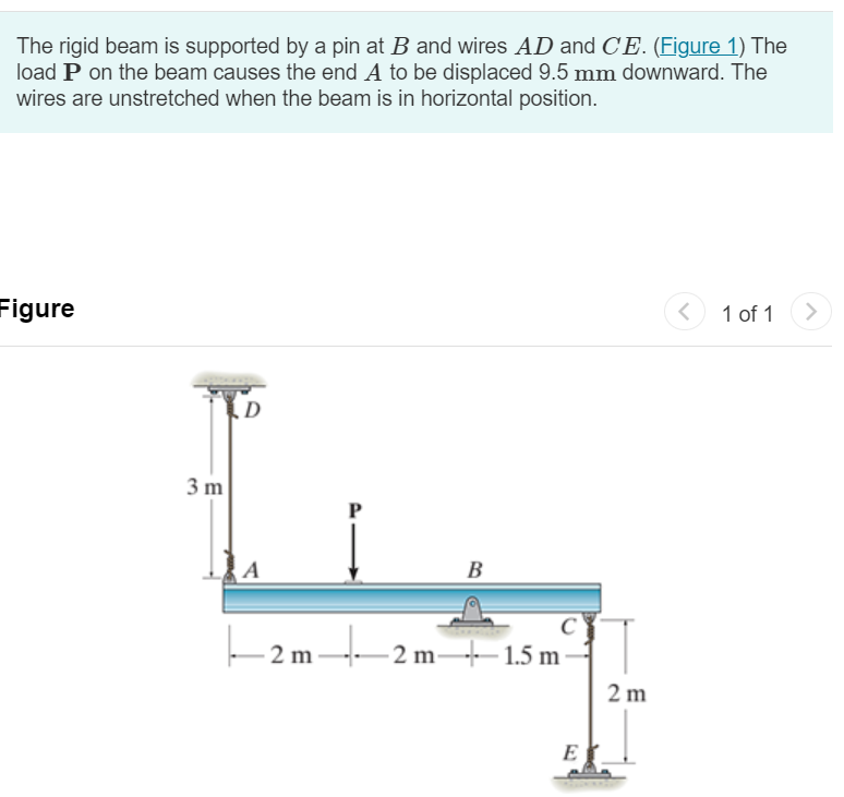 Solved The rigid beam is supported by a pin at B ﻿and wires | Chegg.com