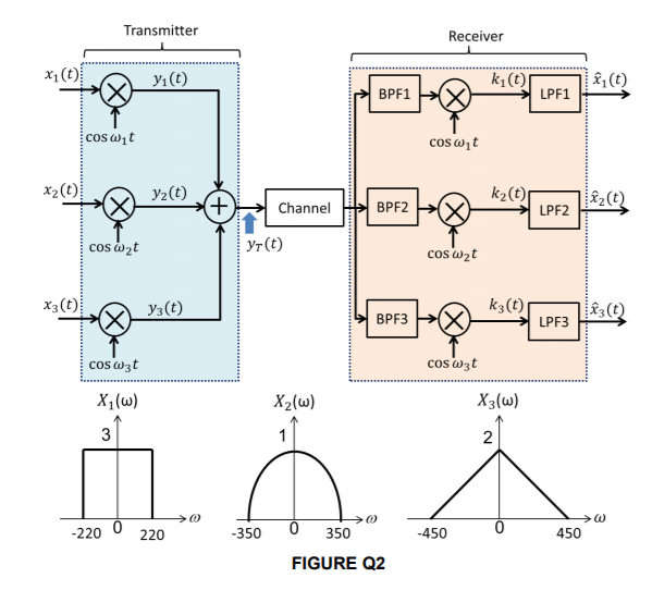 Solved 2. In communication system, frequency division | Chegg.com