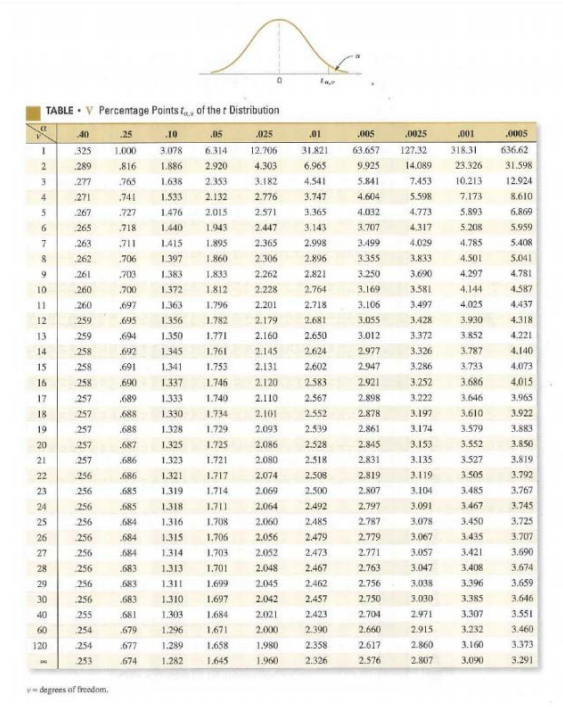 Solved According to tables below; a) The two-sided rejection | Chegg.com