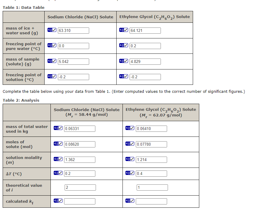 Solved Everything's right I just need the calculated Kf | Chegg.com