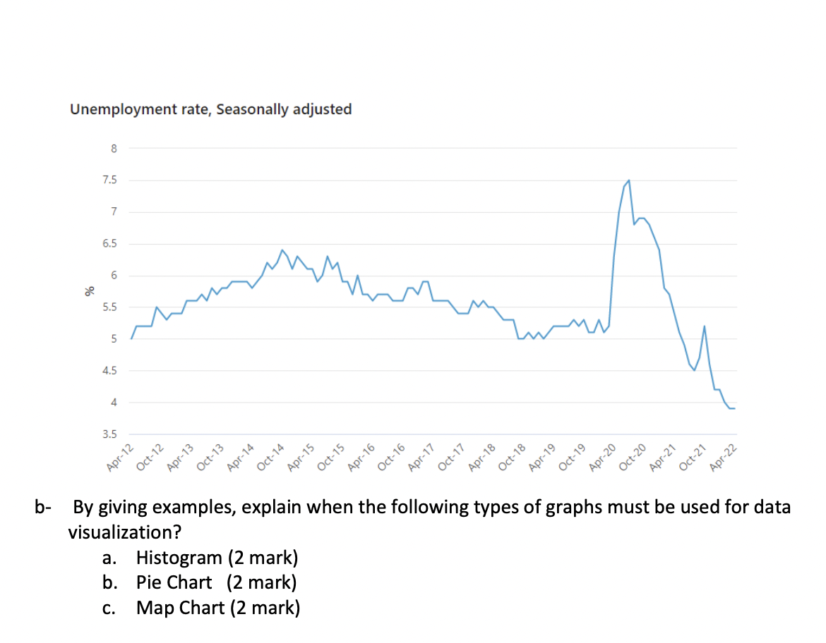Solved The following graph shows seasonal unemployment rate | Chegg.com