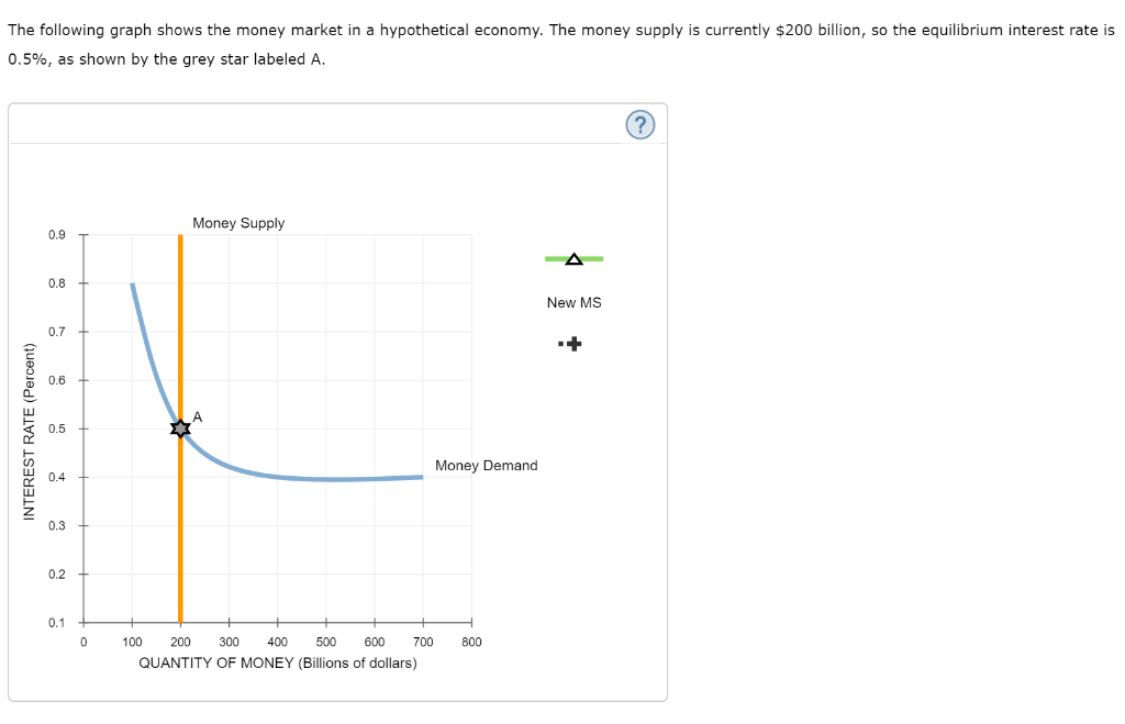 Solved The following graph shows the money market in a | Chegg.com
