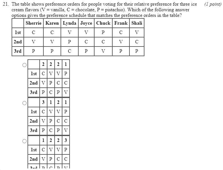 Solved (1 point) 21. The table shows preference orders for | Chegg.com