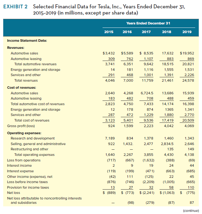 4. What is your assessment of Tesla’s financial | Chegg.com